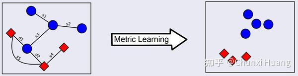 漫谈-Distance Metric Learning那些事儿 - 知乎