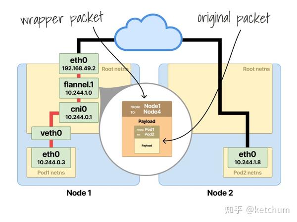 Kubernetes中Pod到Pod网络流量跟踪 - 知乎