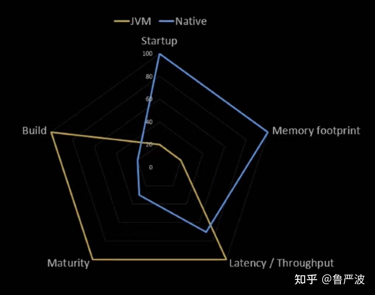 为什么现在java几乎所有的工具/类库，都在尝试往graal上搬？用graal做aot？ - 知乎