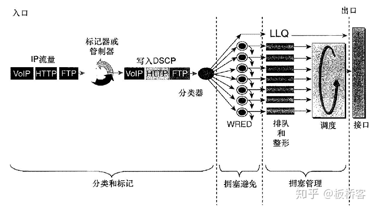 QoS 概述 - 知乎