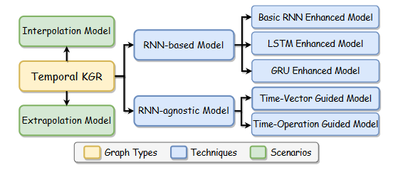 A Survey of Knowledge Graph Reasoning on Graph Types: Static, Dynamic, and Multi-Modal - 知乎