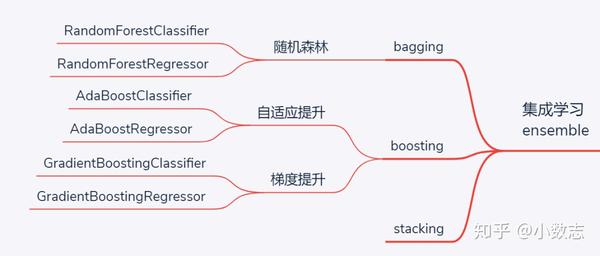 sklearn库主要模块功能简介 - 知乎