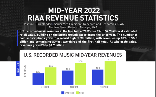 RIAA：2022上半年美国唱片业增速放缓，黑胶继续逆势增长｜数据集装箱 - 知乎