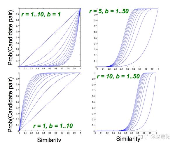经典算法系列-搞懂大规模数据近邻算法LSH算法原理 - 知乎