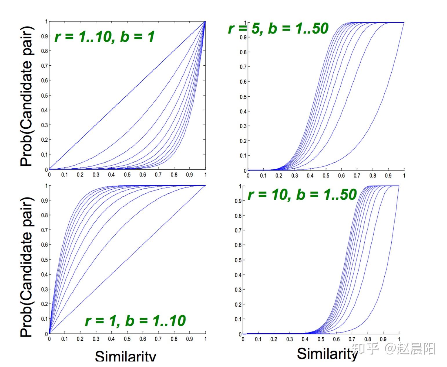 经典算法系列-搞懂大规模数据近邻算法LSH算法原理 - 知乎