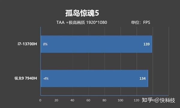 酷睿i7-13700H VS.锐龙9 7940H全面对比：AMD仍有很长的路要走 - 知乎