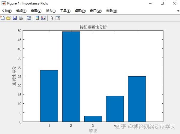 遗传算法ga优化随机森林random Forest分类模型(ga Rf分类模型) Matlab代码实现 知乎