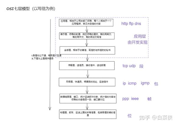 OSL七层模型 - 知乎