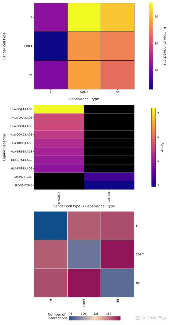 CCPlotR：可视化细胞间相互作用（scRNA-seq） - 知乎