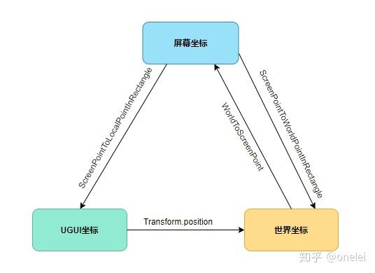 【unity Ugui】屏幕坐标转换 知乎