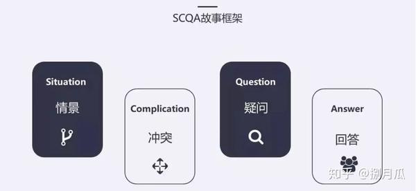 SCQA架构：怎样讲好一个故事 - 知乎