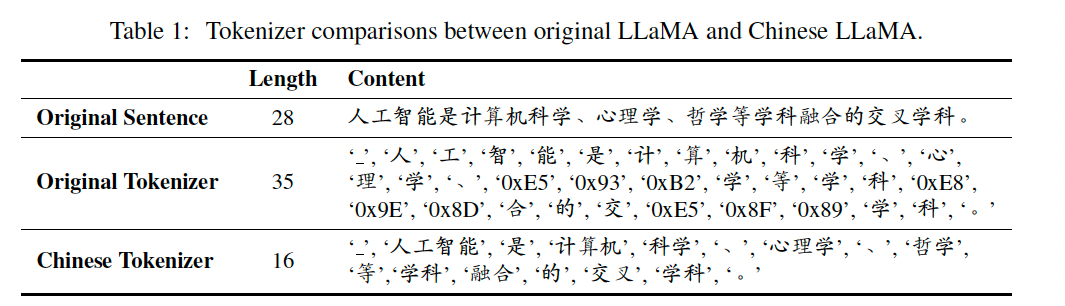 Chinese LLaMa and Alpaca论文笔记 - 知乎