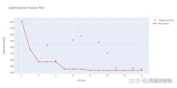 NeuralProphet【预测神器】+ Optuna【超参优化】强强联合实战源码 - 知乎