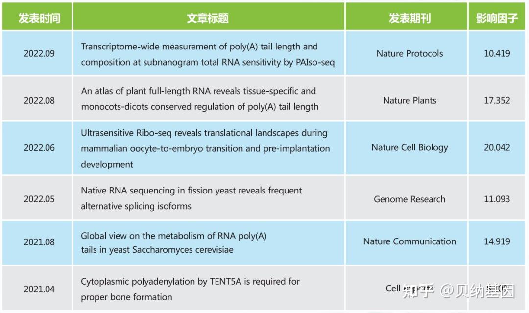 Poly(A)长度检测和定量解决方案——TAIL Iso-seq - 知乎