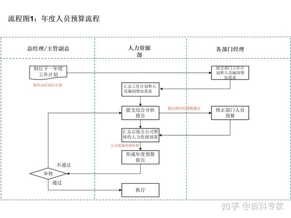 14个非常实用的人力资源招聘流程图 知乎