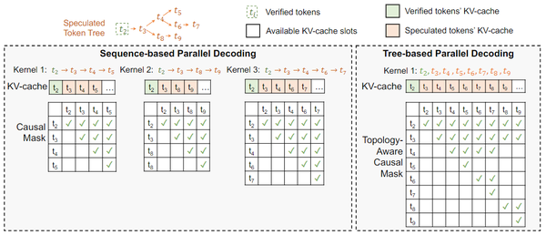 SpecInfer: Accelerating Generative LLM Serving with Tree-based Speculative Inference ...