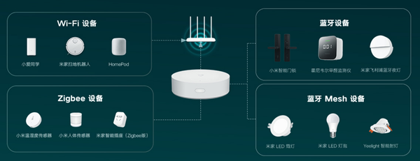 为什么智能家居要配网关？该如何选购？ - 知乎
