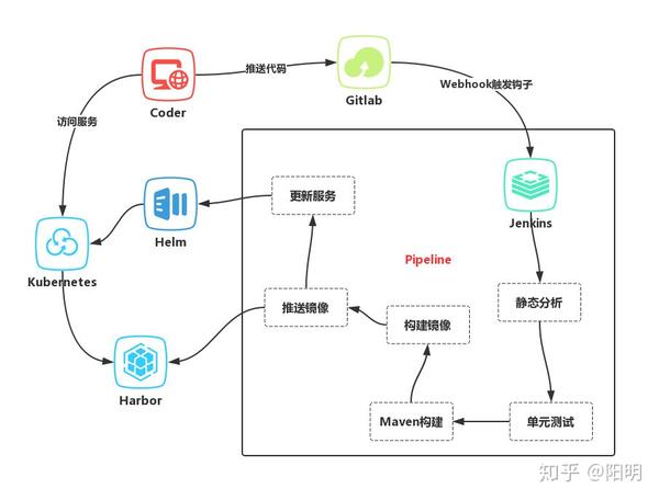 基于 Jenkins、Gitlab、Harbor、Helm 和 K8S 的 CI/CD(一) - 知乎