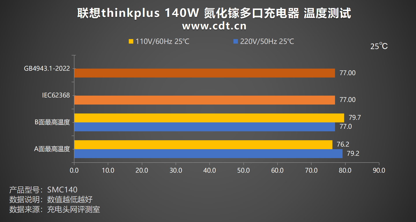 天生精悍、Buff叠满，联想thinkplus 140W 氮化镓多口充电器评测 - 知乎