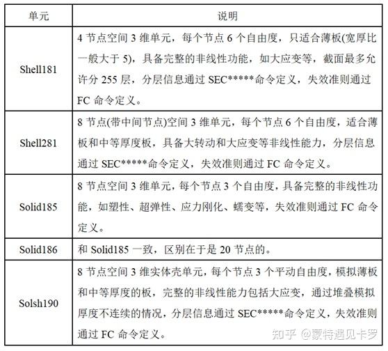 基于ANSYS的复合材料力学分析(1) —— 分析要点 - 知乎