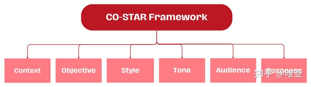 大模型Prompt模板总结 - 知乎