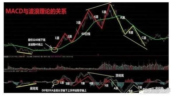 MACD技巧大全，一文教你使用MACD的正确用法，都是炒股养家的干货，建议收藏！ - 知乎
