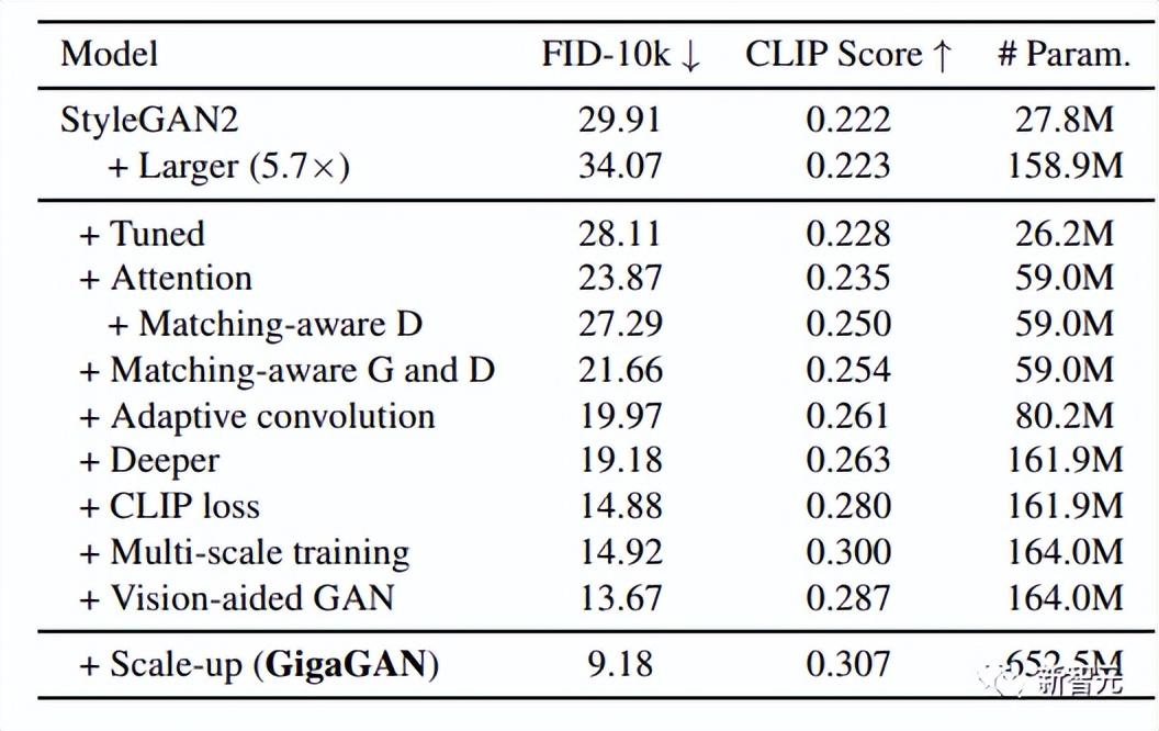 首个超大规模GAN模型！生成速度比Diffusion快20+倍，0.13秒出图，最高支持1600万像素 - 知乎