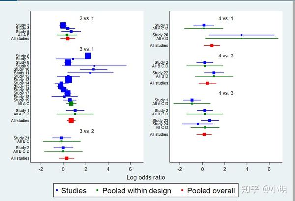 stata实现二分类变量的网状meta分析 - 知乎
