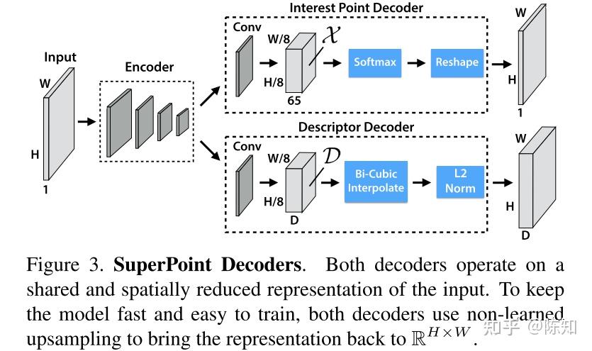 SuperPoint：Self-Supervised Interest Point Detection and Description论文详解 ...
