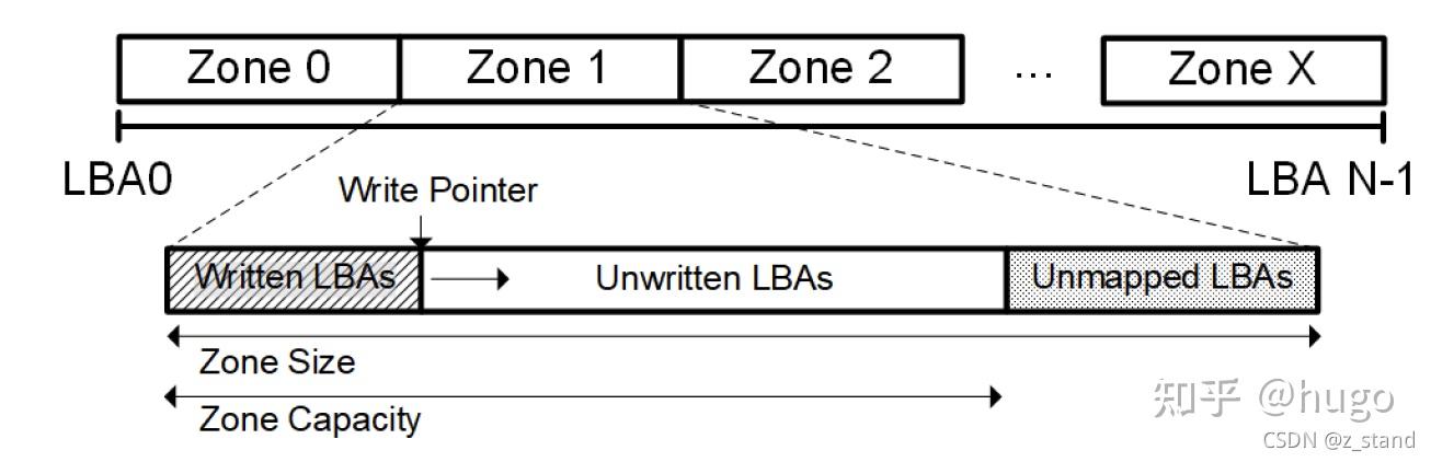 ZNS : 解决传统SSD问题的高性能存储栈设计（fs--＞io--＞device） - 知乎