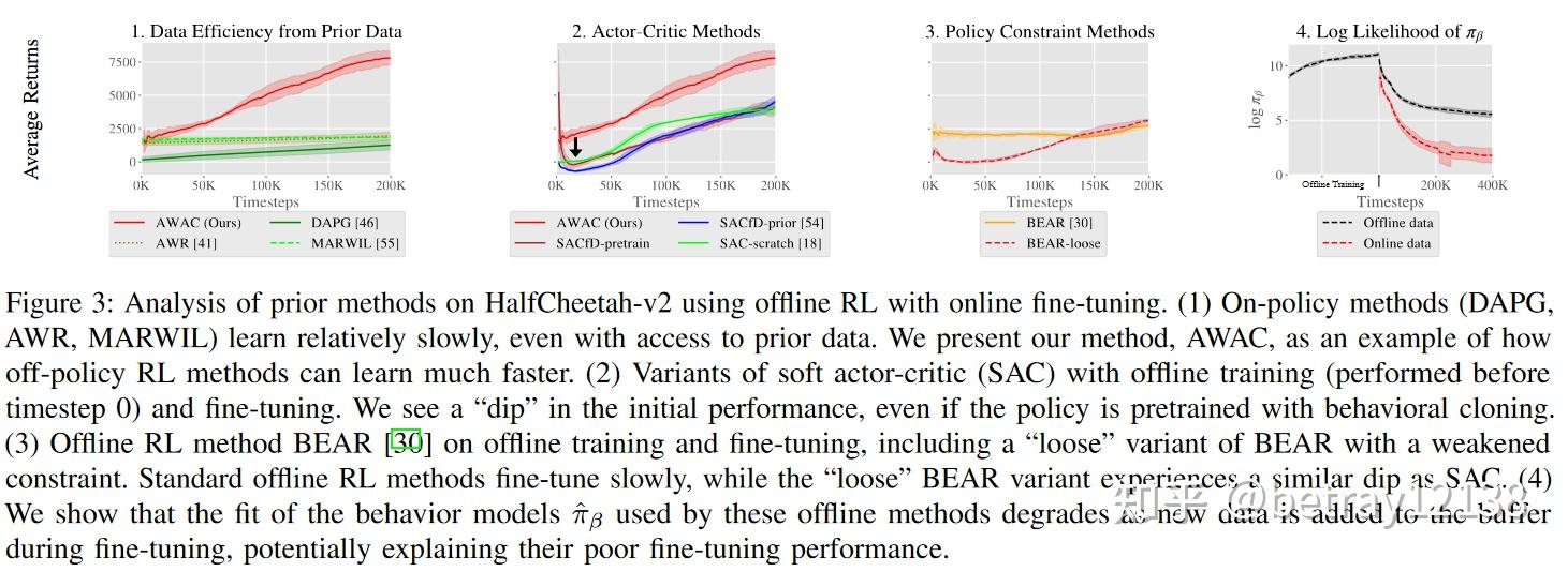 AWAC: Accelerating Online Reinforcement Learning with Offline Datasets - 知乎