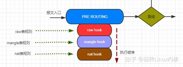 Netfilter是如何工作的(一)：HOOK点 - 知乎