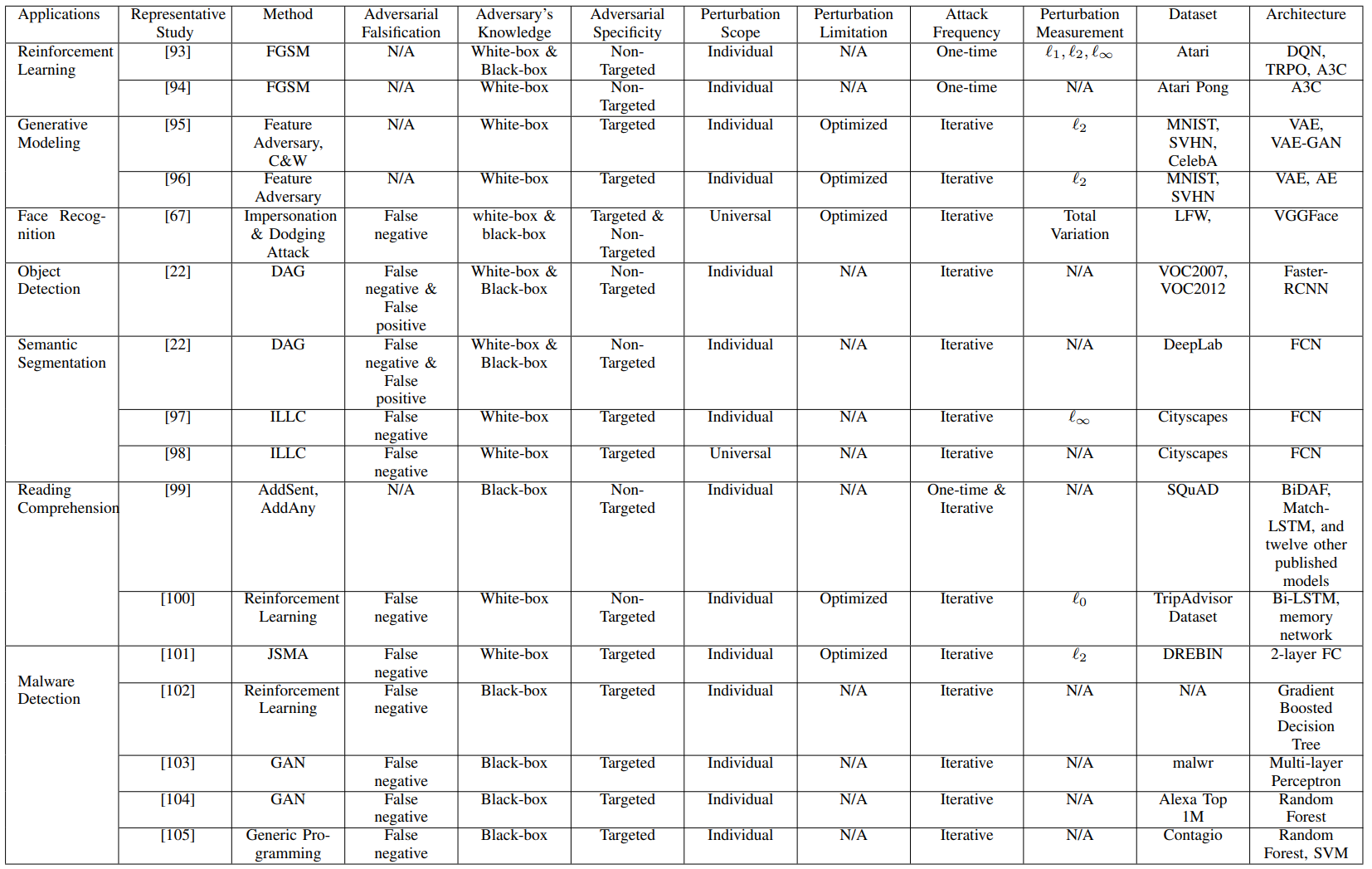 对抗样本：深度学习的攻击和防御（Adversarial Examples: Attacks and Defenses for Deep Learning） - 知乎