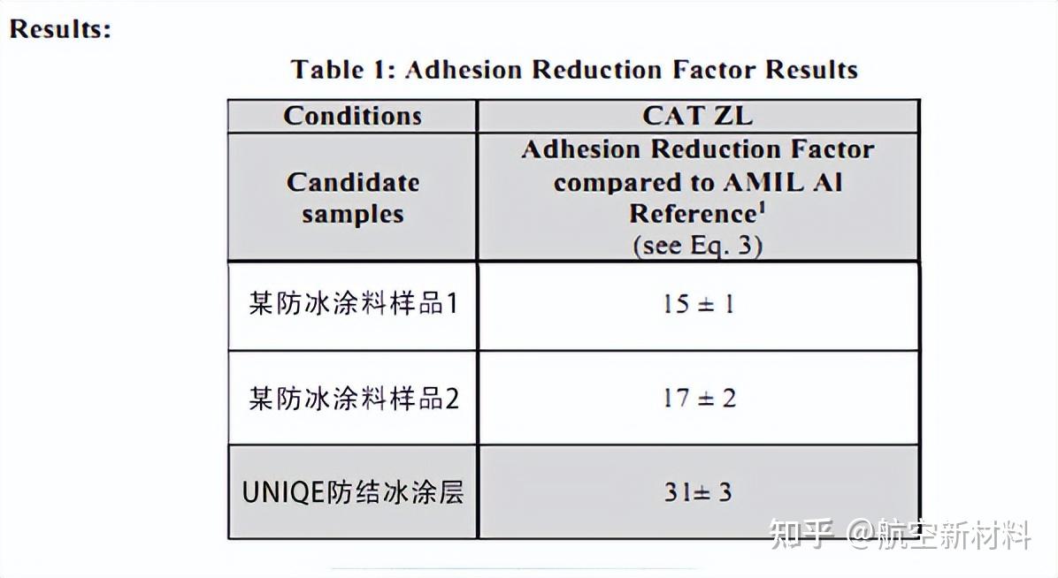Uniqe防结冰涂料基于AMIL实验室测试数据，降低冰的粘附力90%以上 - 知乎