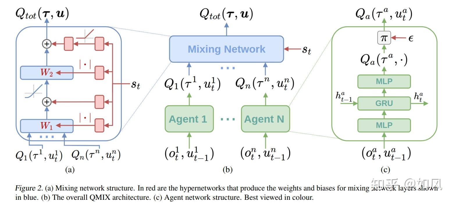 QMIX论文笔记 - 知乎