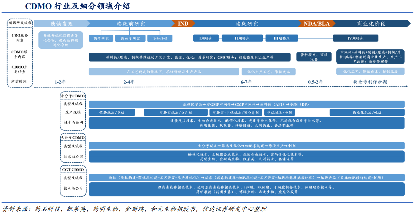 CDMO行业深度：市场现状、产业趋势、产业链及本土优势企业深度梳理【慧博出品】 - 知乎