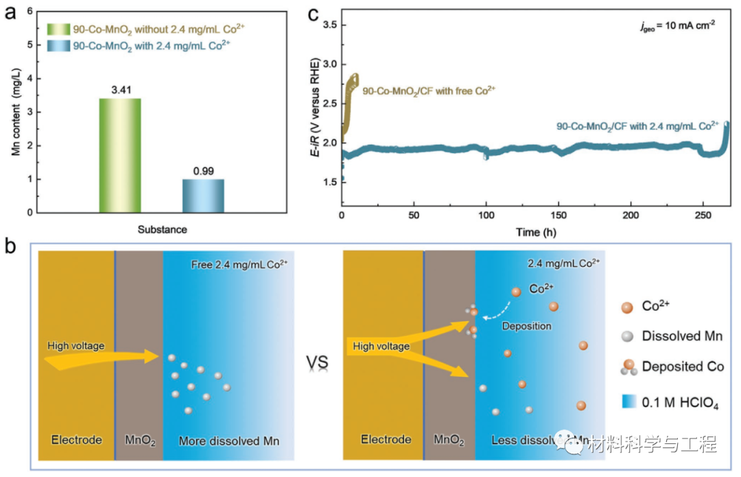中国石油大学(华东)：高施加电位助力酸性稳定Co基OER催化剂设计 - 知乎
