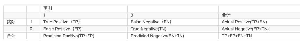 一文彻底搞懂AUC - 知乎