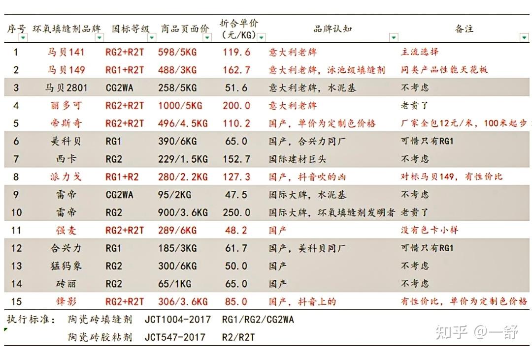 美缝剂市场有多乱？怎么挑选合格的填缝/美缝产品，又有哪些行业标准？（全文无广） - 知乎