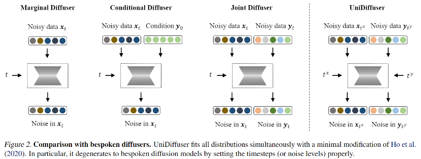 清华朱军团队开源UniDiffuser：首个基于Transformer的多模态扩散大模型！文图互生、改写全拿下！ - 知乎