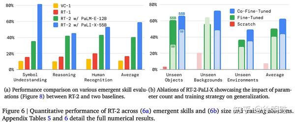 [Robotics] RT-2: Vision-Language-Action Models - 知乎