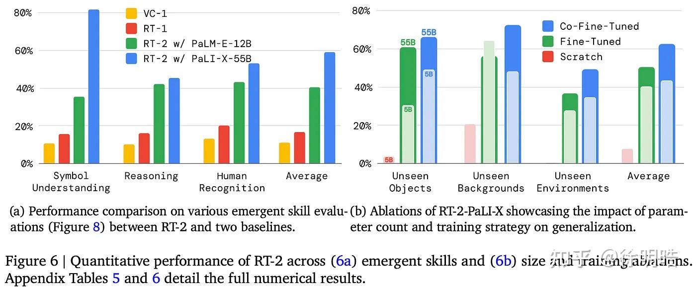 [Robotics] RT-2: Vision-Language-Action Models - 知乎