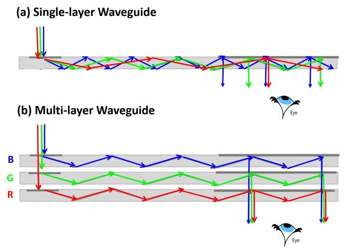 AR眼镜---显示技术之光波导 - 知乎