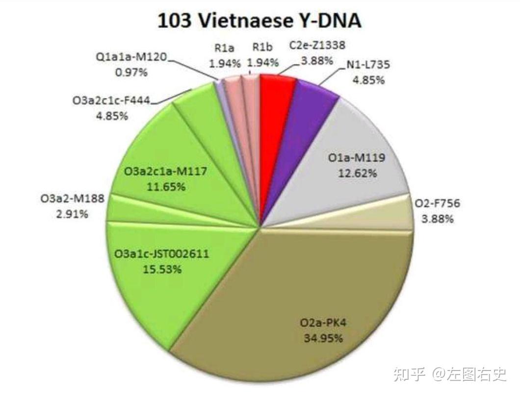 DNA+历史地理谈越南人族源 - 知乎