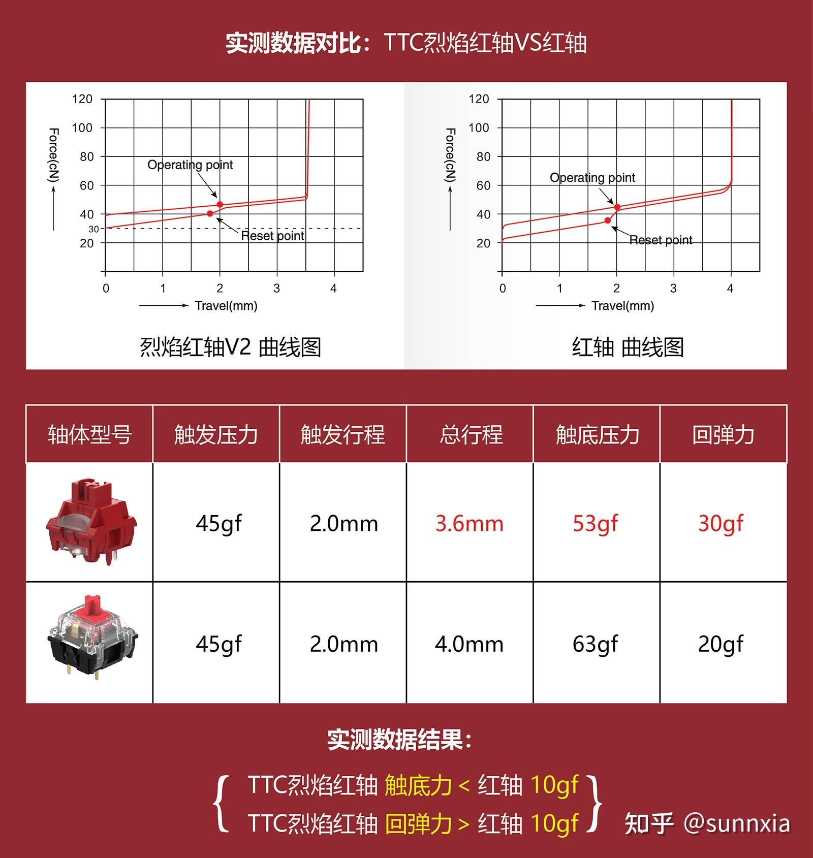 更弹、更顺、更滑、更HIFI丨TTC烈焰红轴V2体验分享 - 知乎