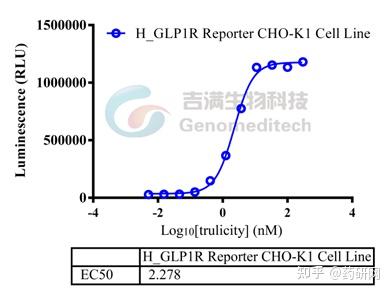 千亿市场丨GLP-1R/GCGR/GIPR/FGF21多靶点强势入场 - 知乎