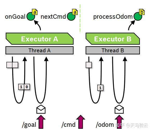 感知融合：ROS2系统执行过程的瓶颈分析和优化指南 - 知乎