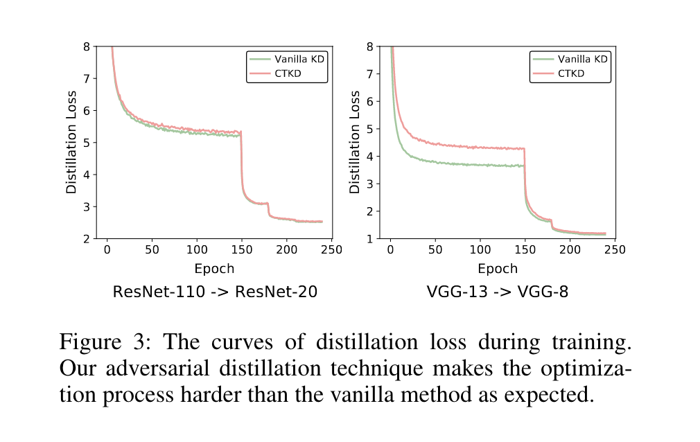 AAAI 2023 ｜Curriculum Temperature for Knowledge Distillation - 知乎