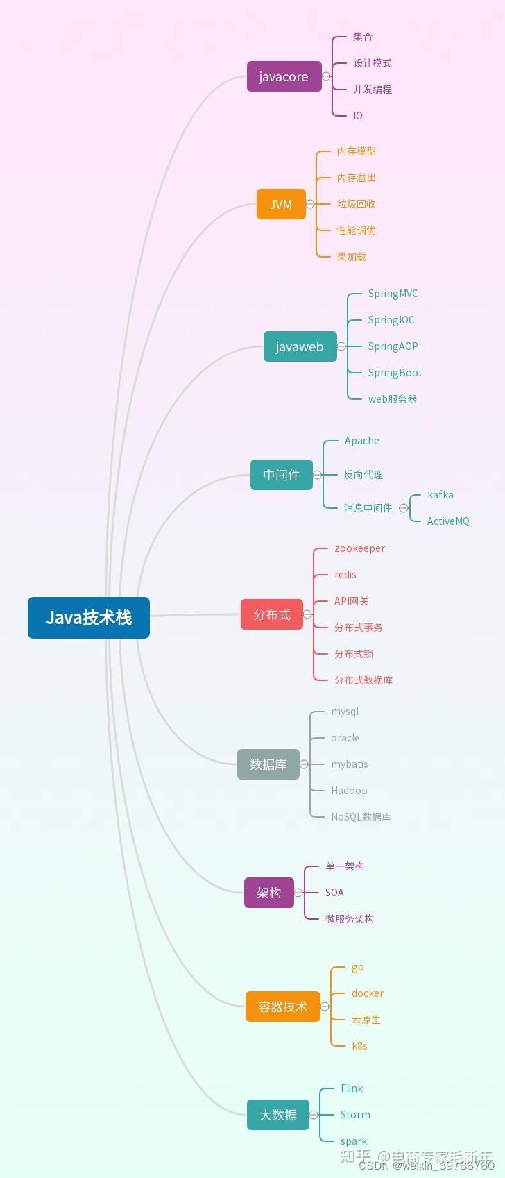 Java技术栈梳理 知乎