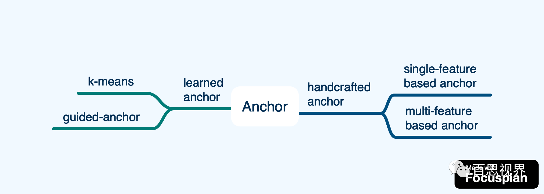 目标检测中的Anchor分析 - 知乎